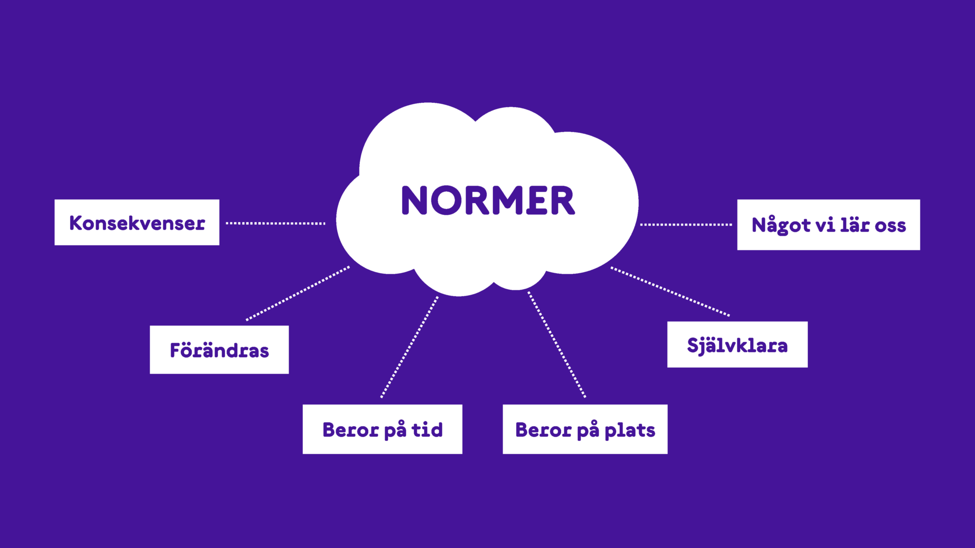 Normer | MVP