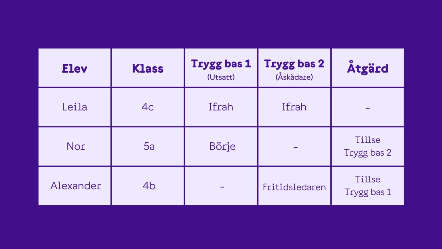 Trygg bas-kartläggning | MVP